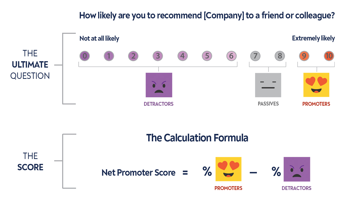 Understanding Net Promoter Score Nps